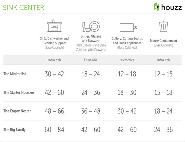 Stash It All: Know the 3 Zones of Kitchen Storage | Houzz