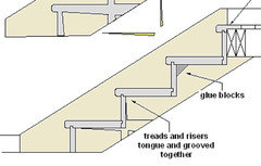 staircase stringer with shims for every step???