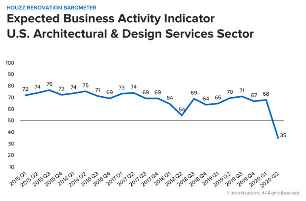 2020Q2 Houzz Renovation Barometer - Architectural & Design Sector