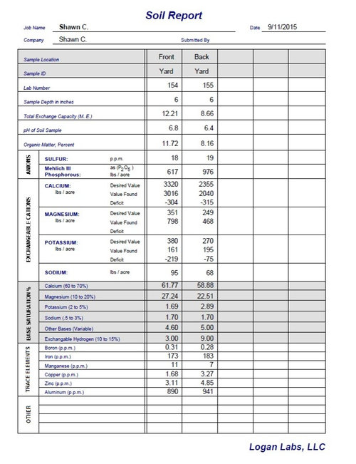 Logan Labs - Soil Test Analysis