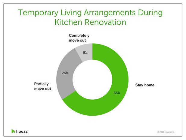 Moving Out vs. Staying Put for a Kitchen Remodel