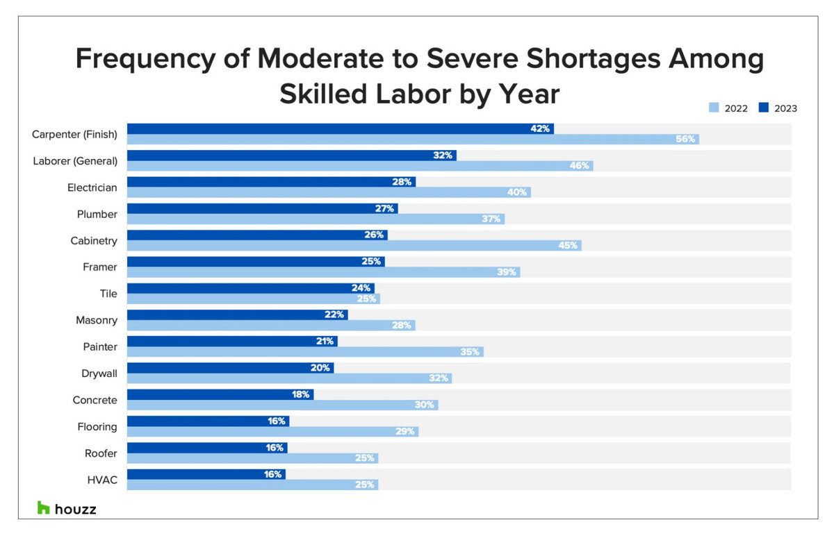 Home Pros Report Improvements in Labor Availability