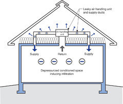 Is your HVAC ducting in your unconditioned attic?