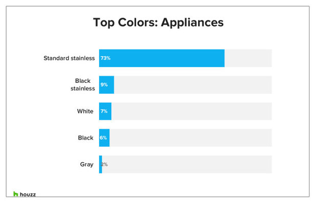 What’s Popular for Kitchen Floors, Lighting and Appliances