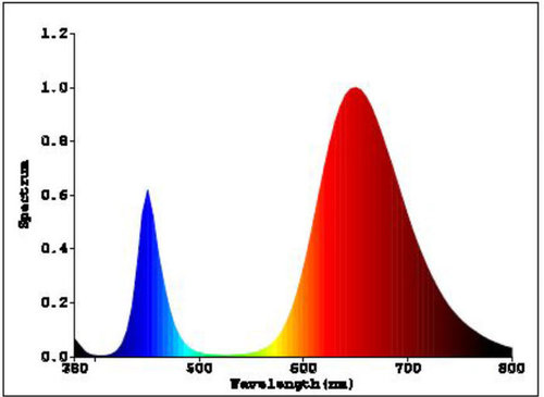 LED light spectrum