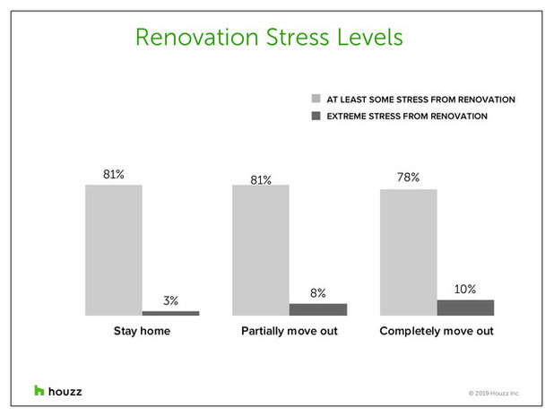 Moving Out vs. Staying Put for a Kitchen Remodel