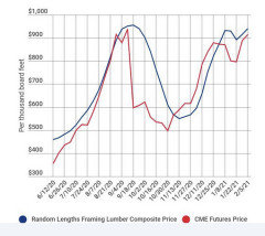 Building material prices 2021