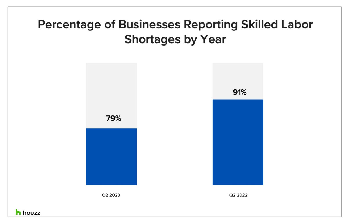 Home Pros Report Improvements in Labor Availability