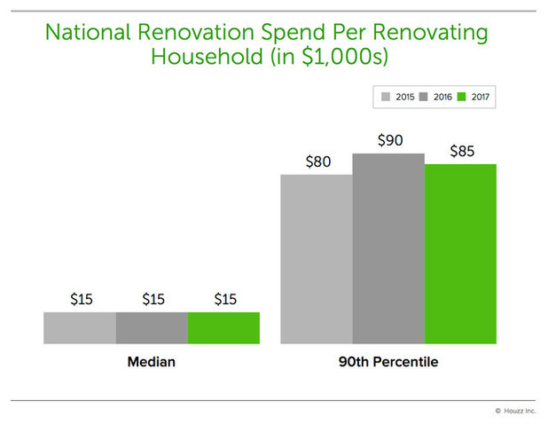 How Much People Spent on Home Renovations in 2017