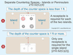 Electrical Outlet In Island - County Codes