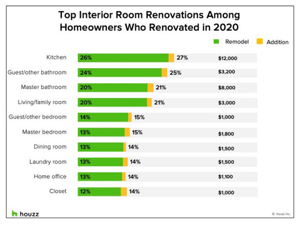 These Are the Spaces People Are Updating the Most