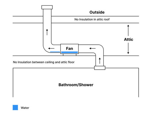 Water is pooling in ventilator fan due to condensation