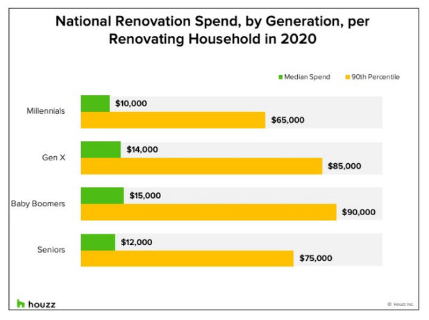 Renovation Spending Is Up, New Houzz Study Shows