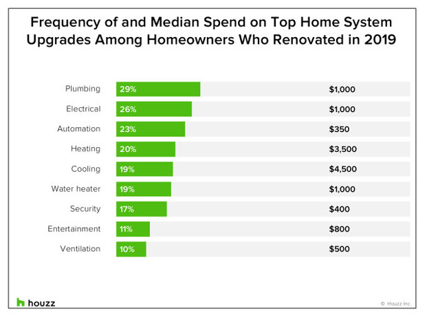 The Top Home Upgrades Homeowners Tackled in 2019