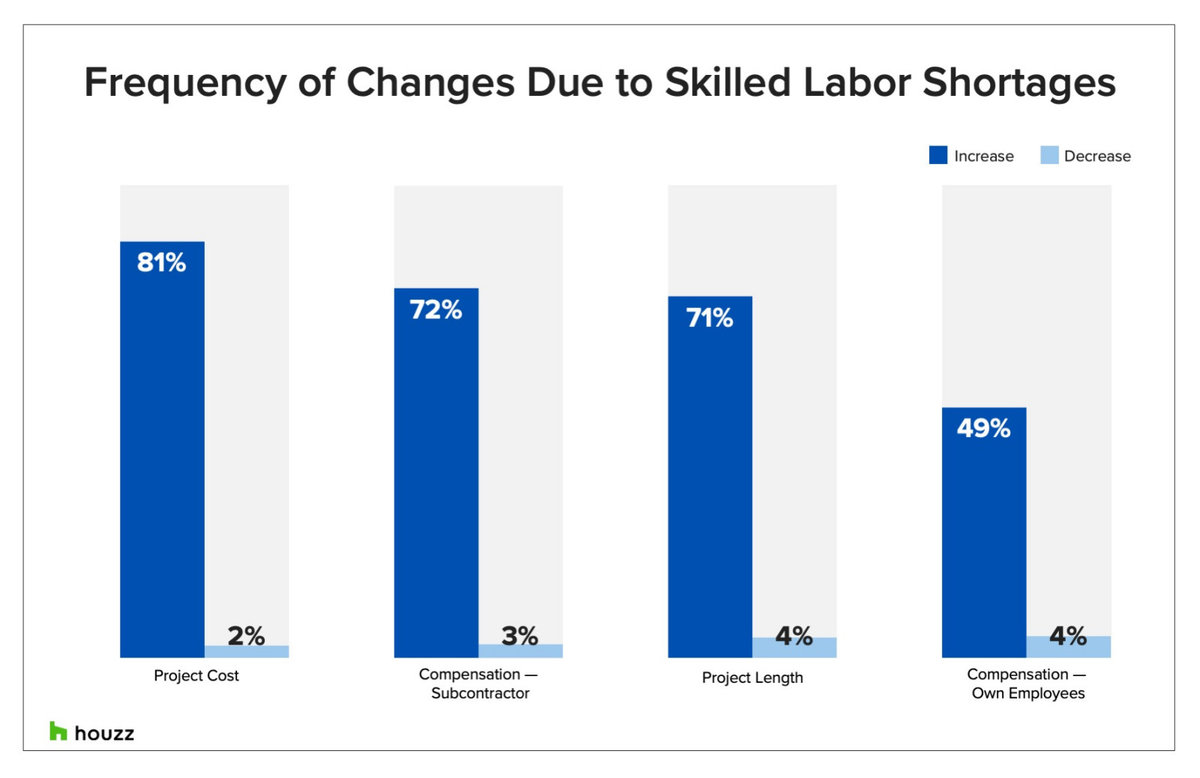 Home Pros Report Improvements in Labor Availability
