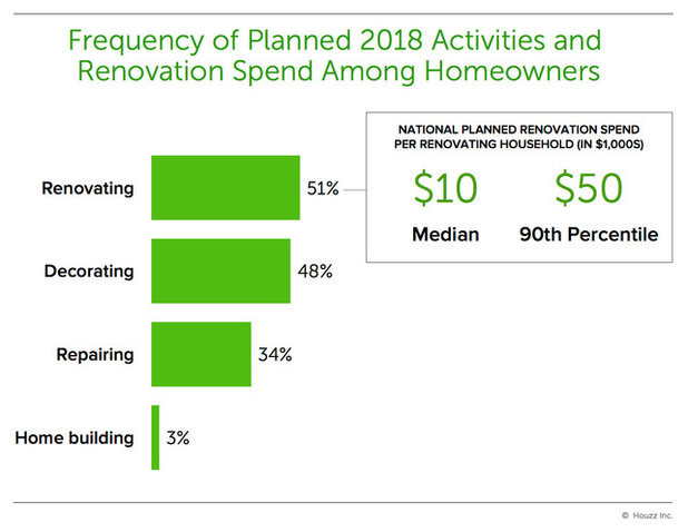 How Much People Spent on Home Renovations in 2017