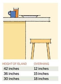Eat at table or counter height?