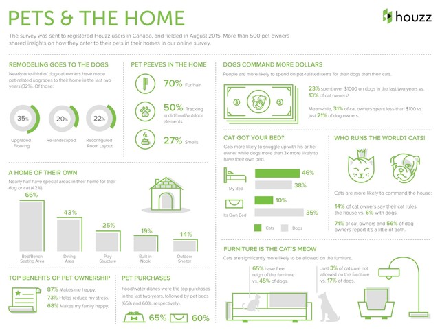 2015 CA Houzz Pets & The Home Study