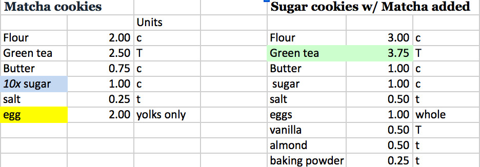Adjusting a cookie recipe.