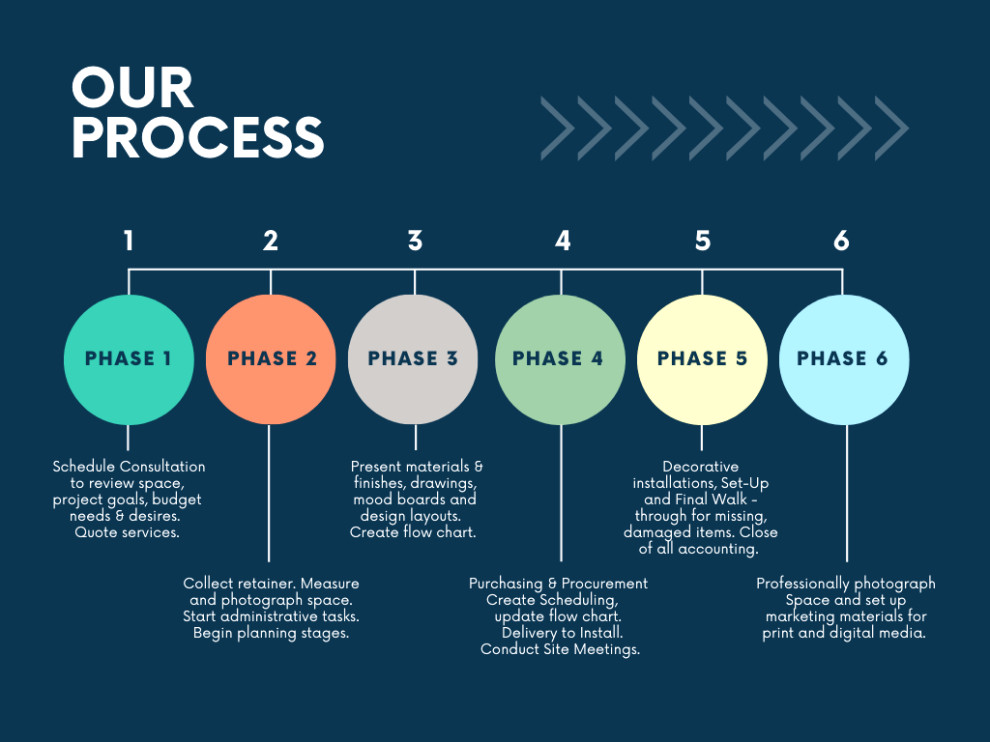 Our Process