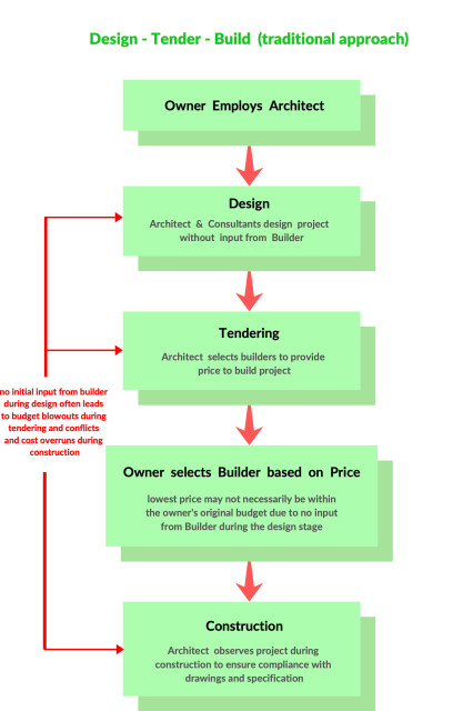 Design & Build Method