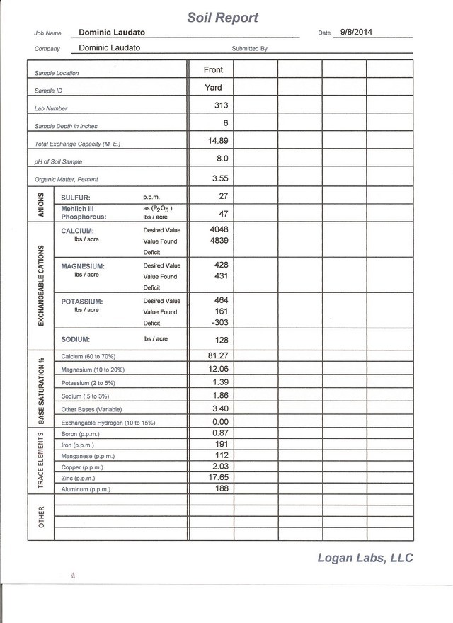 Need Help Interpreting Soil Report from Logan Labs