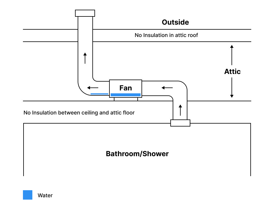 Water condensation creates pooling water in ventilator fan