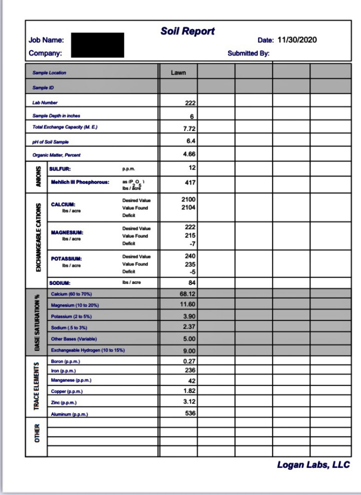 Logan Labs Soil Report Advice