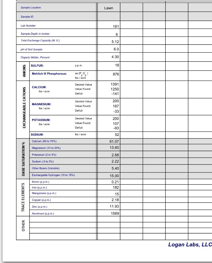 Help with Logan labs soil test results.