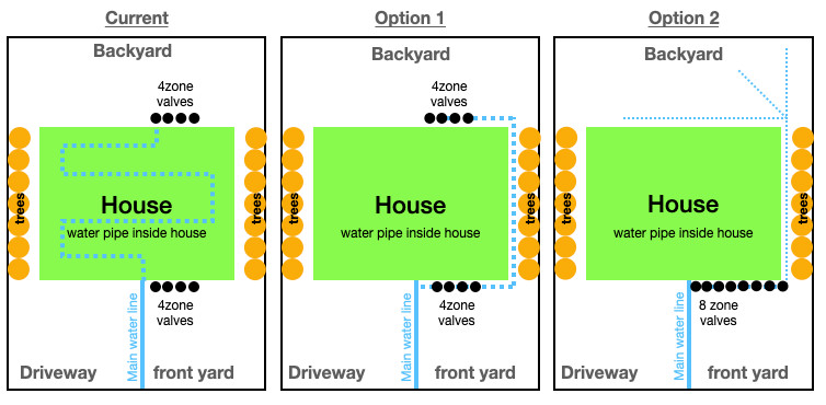 Need help on setting up the 8-zone irrigation system