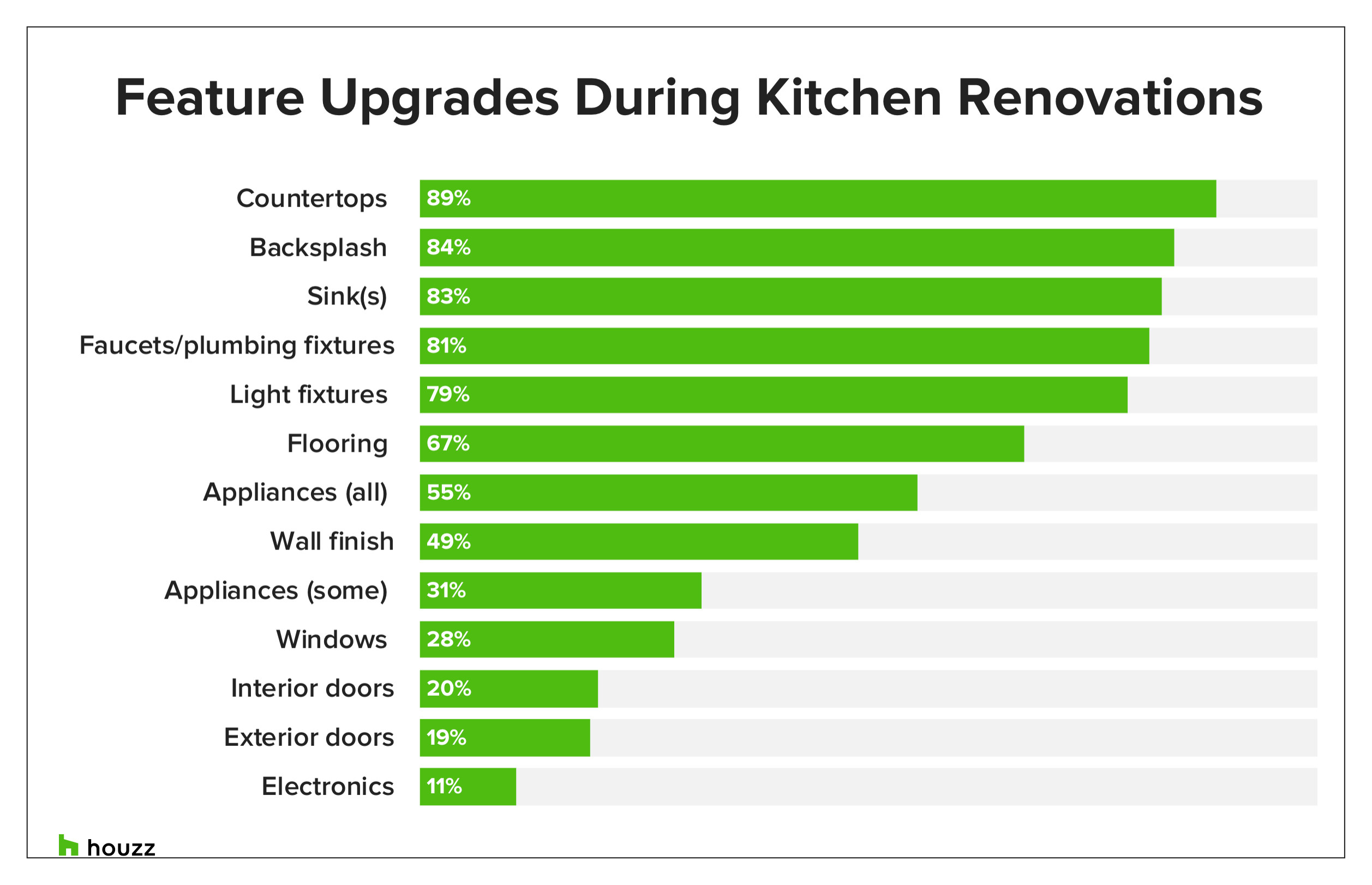 Why Homeowners Remodel Their Kitchens and What They Change