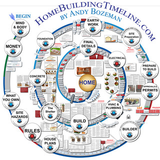 HOME BUILDING TIMELINE BY ANDY BOZEMAN - Project Photos & Reviews ...