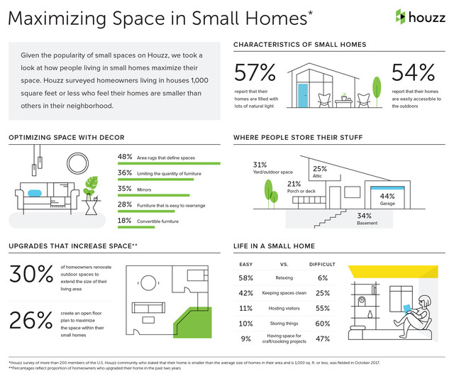 2017 U.S. Houzz Small Homes Trends