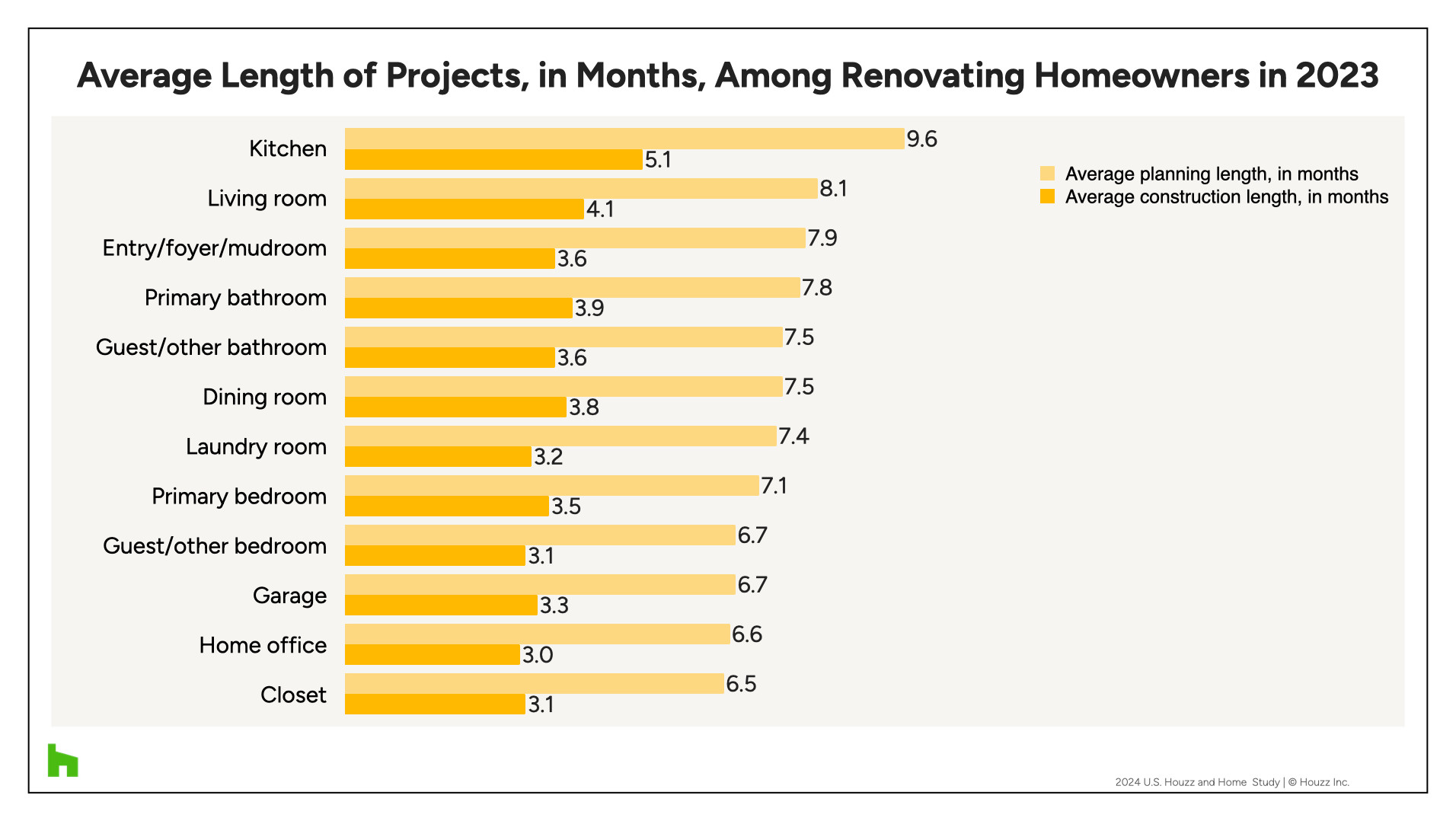 Homeowners Spend More on Remodels Despite Slight Dip in Activity